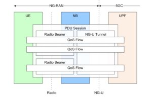 QoS for 5G NR | 5G-Tools.com